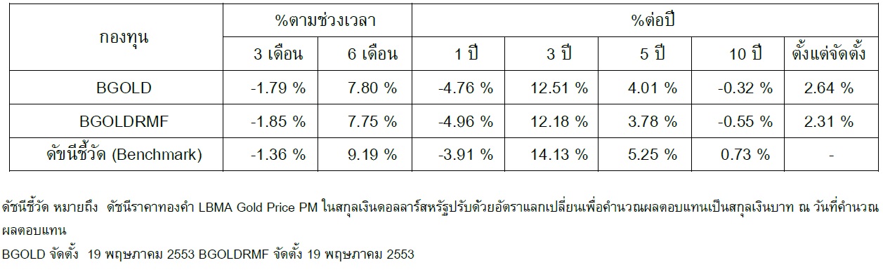 กองทุนเปิดบัวหลวงโกลด์ฟันด์ (BGOLD) และกองทุนเปิดบัวหลวงโกลด์เพื่อการ ...