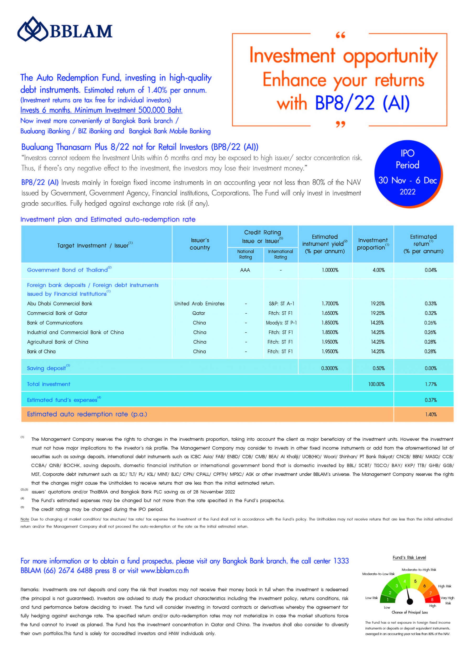 BBLAM เสนอขาย IPO “BP8/22 (AI)” วันที่ 30 พ.ย. - 6 ธ.ค.นี้ - BUALUANG FUND